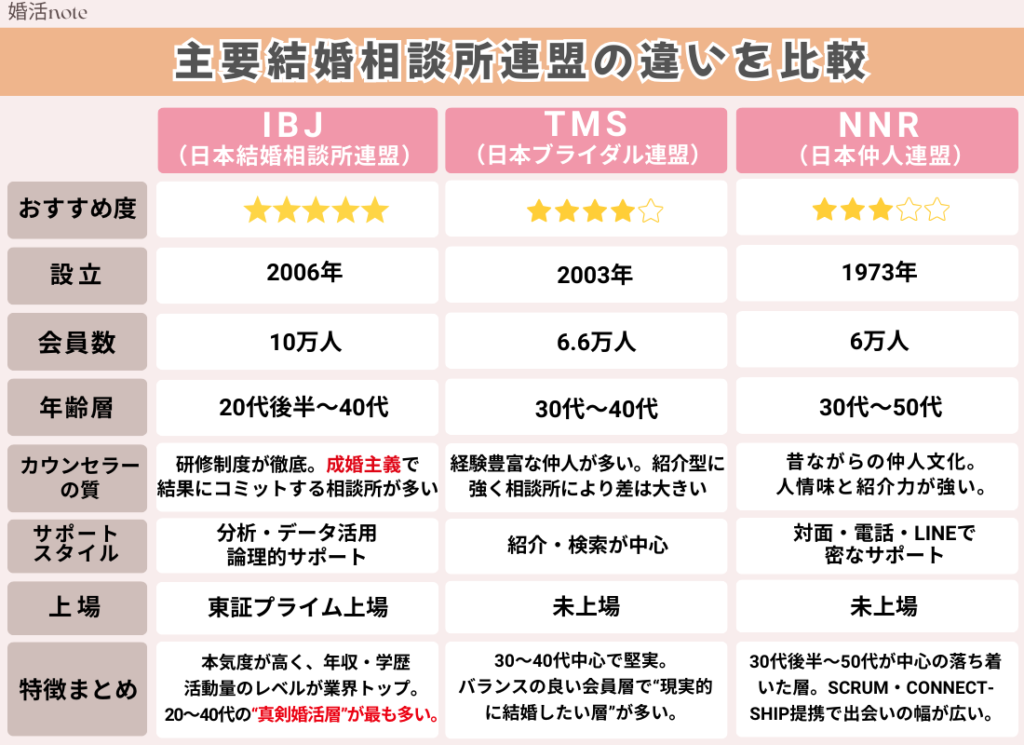【2026年最新】IBJ加盟店おすすめランキング10選｜人気の結婚相談所を徹底比較！ - 婚活ノート