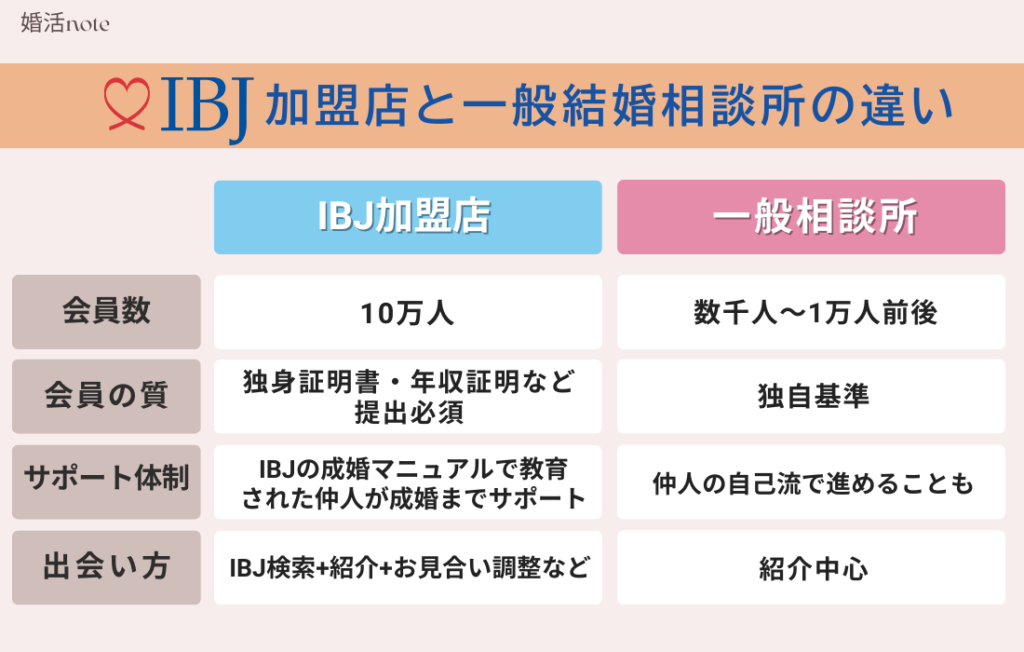 【2026年最新】IBJ加盟店おすすめランキング10選｜人気の結婚相談所を徹底比較！ - 婚活ノート